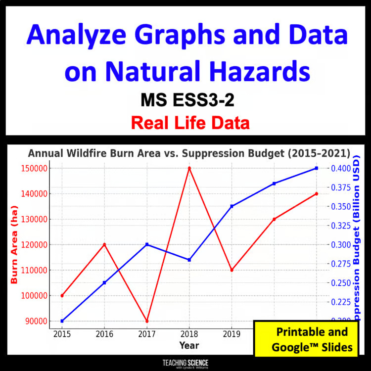 Natural Hazards Analyzing Graphs and Date CER Human Impact